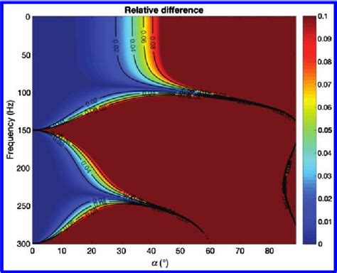 Figure 4 From A Low Frequency Deghosting Method Analysis And Numerical Tests Semantic Scholar