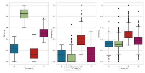 Rfm Customer Segmentation And Cohort Analysis مستقل