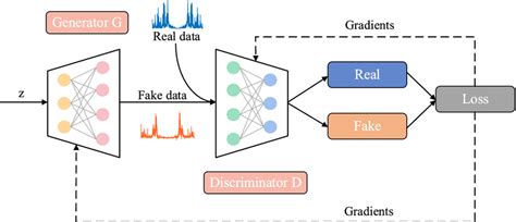 The Structure Of The Generative Adversarial Network Download