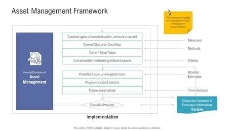 Financial Functional Assessment Asset Management Framework Ppt Pictures