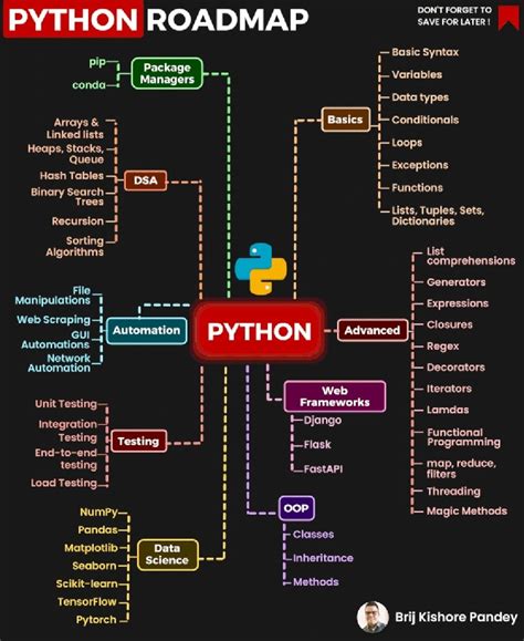 Codemasters Guild On Linkedin Python Roadmap