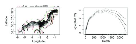 Figure S4 Shapes Of The Functional Forms For The Smoothed Covariates