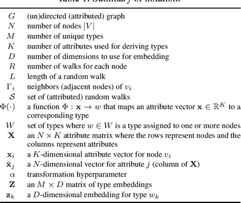 Table 1 From A Framework For Generalizing Graph Based Representation