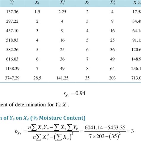 Calculation Of Separate Regressions With Green Compression Strength As Download Scientific