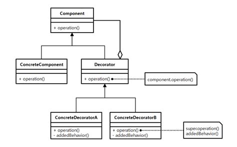 Gof 디자인패턴 Decorator