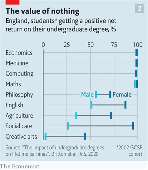 Why Are Certain Degrees Worth Less For Men Than For Women — Rudd