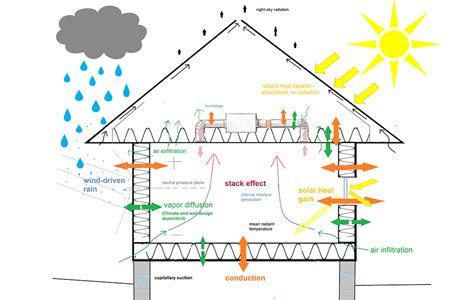 The Importance Of Building Science Green Built Alliance