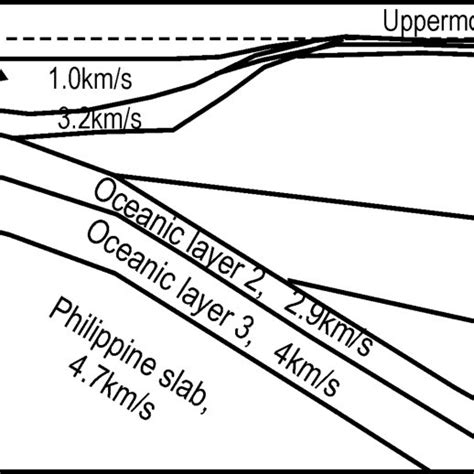 3d Crustal Velocity Structure Model Schematic S Wave Velocity Values Download Scientific