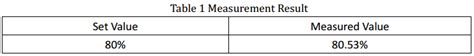 Modulation Index Of An AM Signal Using An FFT Siglent