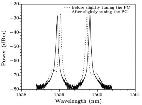 Dual Wavelength Lasing Operations By Slightly Tuning The Pc Download Scientific Diagram