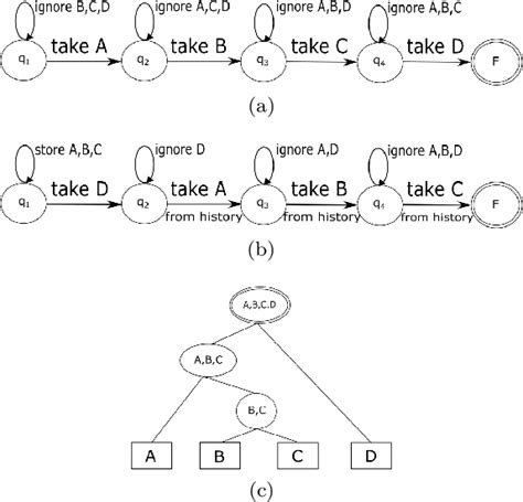Figure 1 From Join Query Optimization Techniques For Complex Event