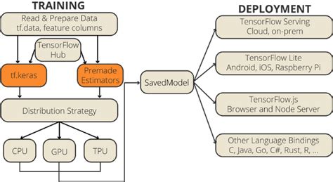 Tensorflow 20 Models 三种实现入门1（dnn实现） 知乎
