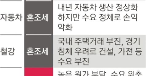 “내년 반도체·車·철강 부진… 경제성장 전망 1 대로 낮출 가능성”