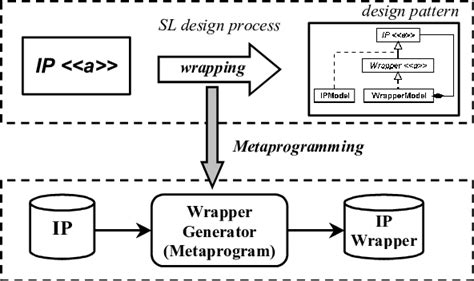 relationship between design process design pattern and metaprogramming