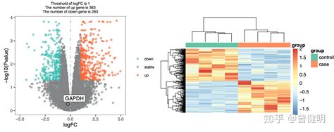 两分组差异分析的上下调基因跟pca分析的主成分基因的交集如何 知乎