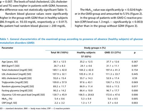 The Prevalence Of Glucose Metabolism Disorders In Patients With Download Scientific Diagram