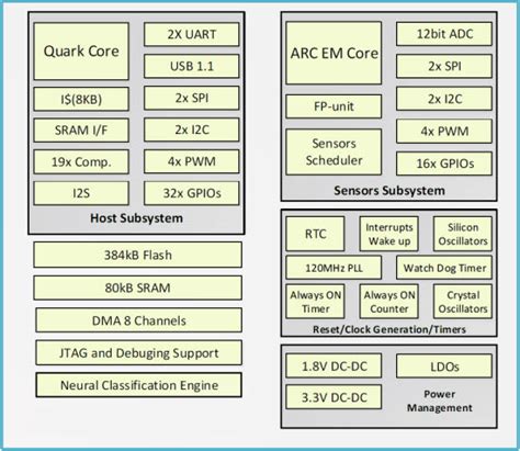 Intel Unveils Three New Micro Controllers For Iot Quark D1000 Quark
