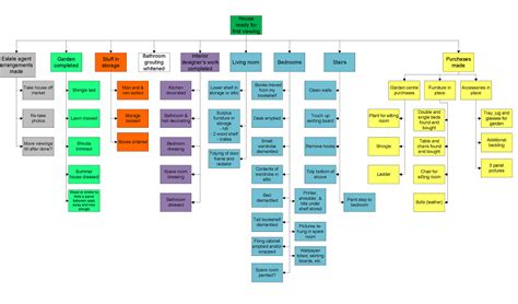5 4 Scope Management Create WBS Network Pioneers