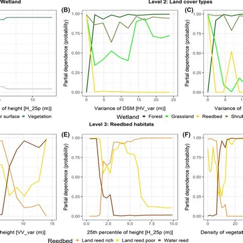 Partial Dependence Plots Showing The Most Important Lidar Metrics To Download Scientific