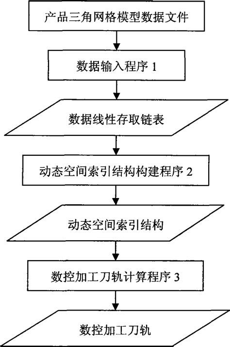 Multi Shaft Numerical Control Machining Knife Rail Generating Method