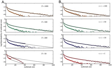 Outbreak Size Distribution The Solid Black Line Represents The Download Scientific Diagram