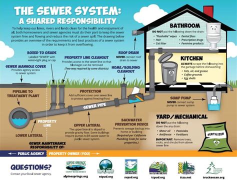 Sewer Overflow Protection And FOG Program Olympic Valley Public Service District