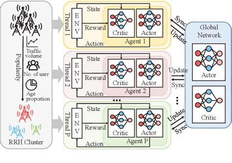figure 2 from dynamic rrh bbu mapping for c ran a data driven approach semantic scholar