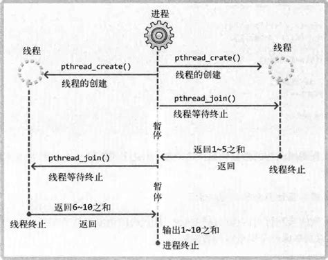 多线程间的通信和同步gcc 线程通讯 Csdn博客