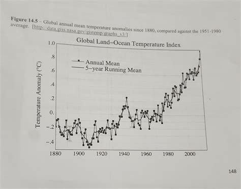 Solved Figure Global Annual Mean Temperature Chegg Com