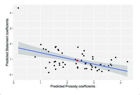 Relationship And Linear Regression Slope Between Each Participants