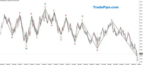 WXYXZ Elliott Wave Rules Formation Examples 2022