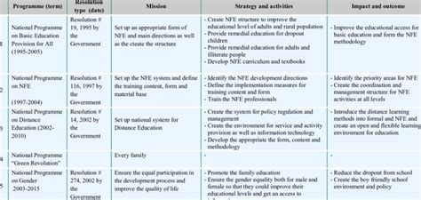 Policy Framework To Develop Educational Activities And Services On NFE Download Table