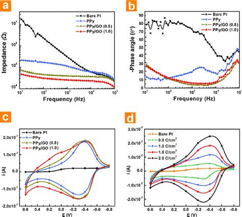 Electrochemical Properties Of Pt Neural Microelectrodes Modified With Download Scientific