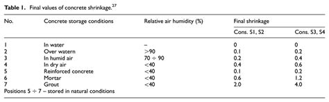 Final Values Of Concrete Shrinkage 27 Download Scientific Diagram