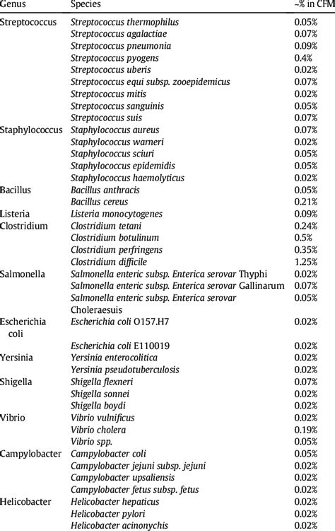 Phylogenetic Classification Of Opportunistic Enteric Zoonotic Pathogens