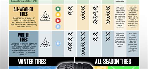 All Season Vs Winter Vs All Weather Tires Big O Tires Canada