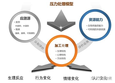 压力的原因及处理之一 知乎