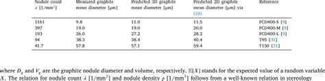 Nodule Count Effect On Graphite Mean Diameter Download Scientific Diagram