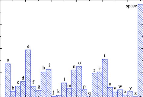 The Histogram For The Frequency Of The Totality Of Letters And The