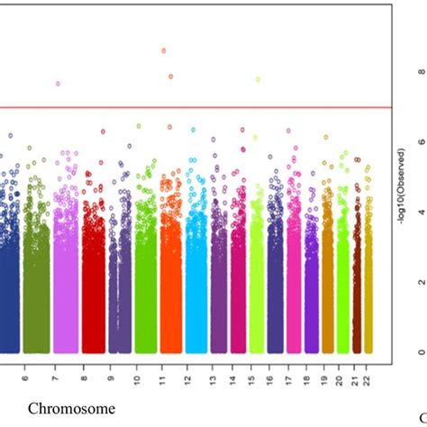 Manhattan Plot A And Qq Plot B In The Discovery Set In The Download Scientific Diagram