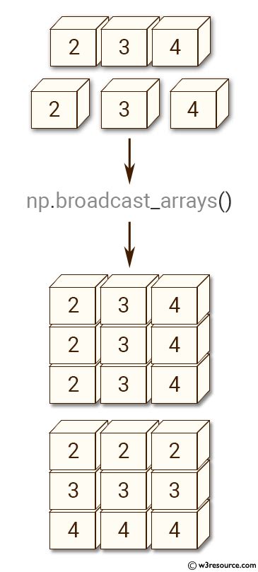 Numpy Numpybroadcastarrays Function W3resource