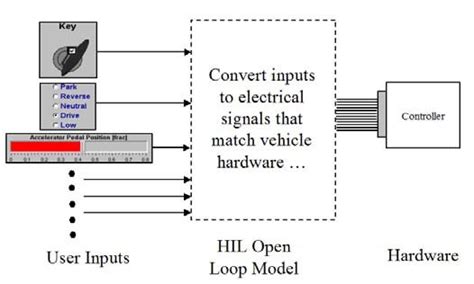 Open Loop Test Platform Download Scientific Diagram