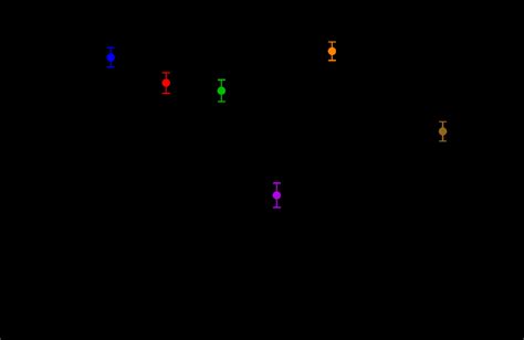 Mean And 95 Ci Of Average Precision Ap Score Considering Each