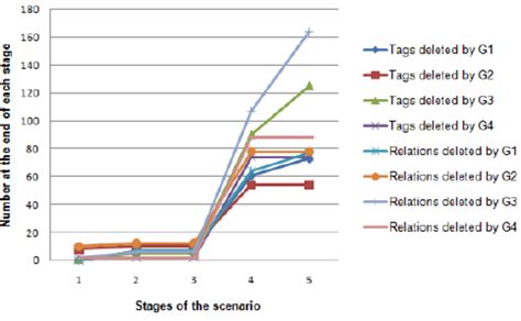 Tags And Tag Document Relations Deleted At Each Phase Of The Study Download Scientific Diagram