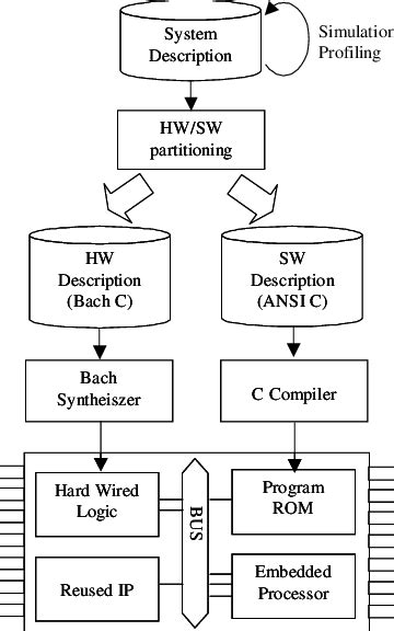 Hwsw Co Design Flow Using Bach Download Scientific Diagram