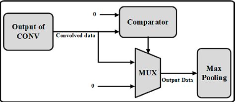 Figure 8 From A Configurable And Fully Synthesizable Rtl Based Convolutional Neural Network For