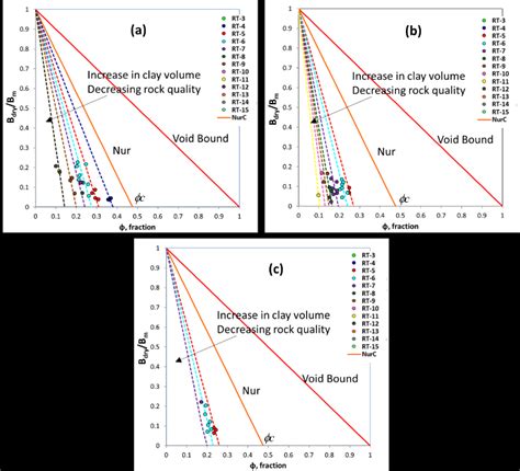 Relationship Of Bdrybm With Porosity For Data Set 1 A Data Set 2