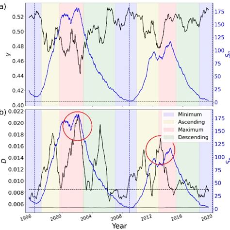 Relations Between Solar Activity And Complexity Parameters All Curves Download Scientific