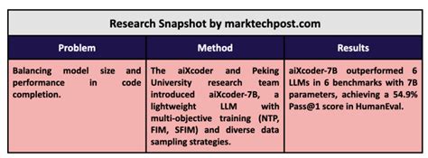 Aixcoder 7b A Lightweight And Efficient Large Language Model Offering High Accuracy In Code