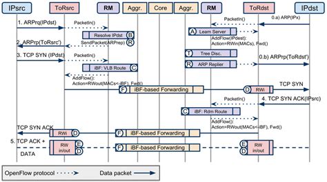Packet Flow Sequence In An Openflow Based Sibf Instantiation